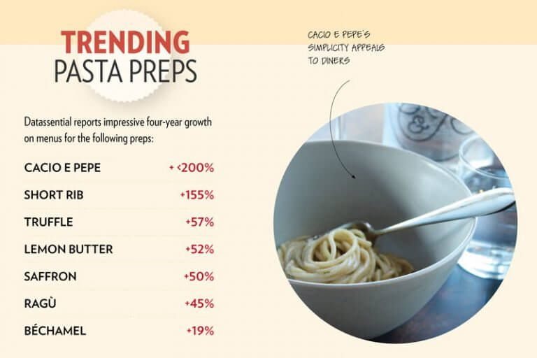 Pasta's Next Move - Flavor & The Menu