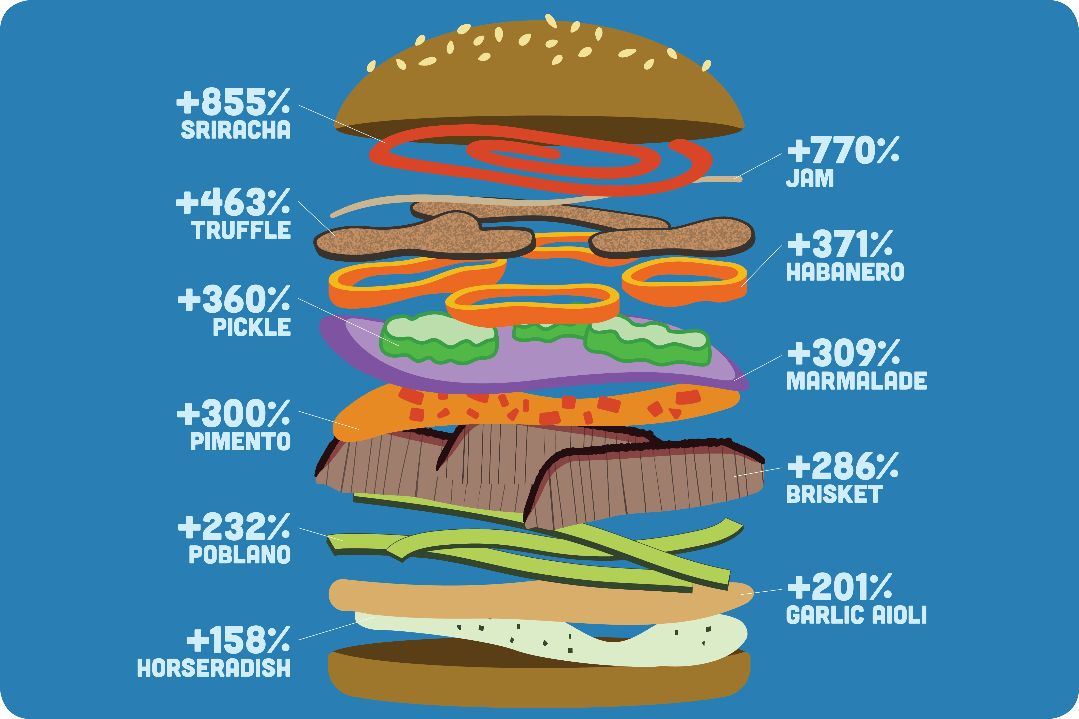 Building a Better Burger - Flavor & The Menu